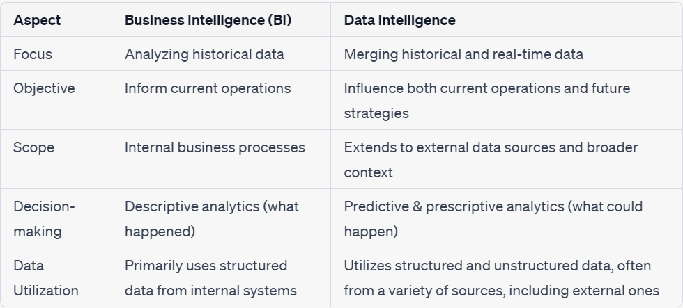 What Is Data Intelligence? - CastorDoc Blog